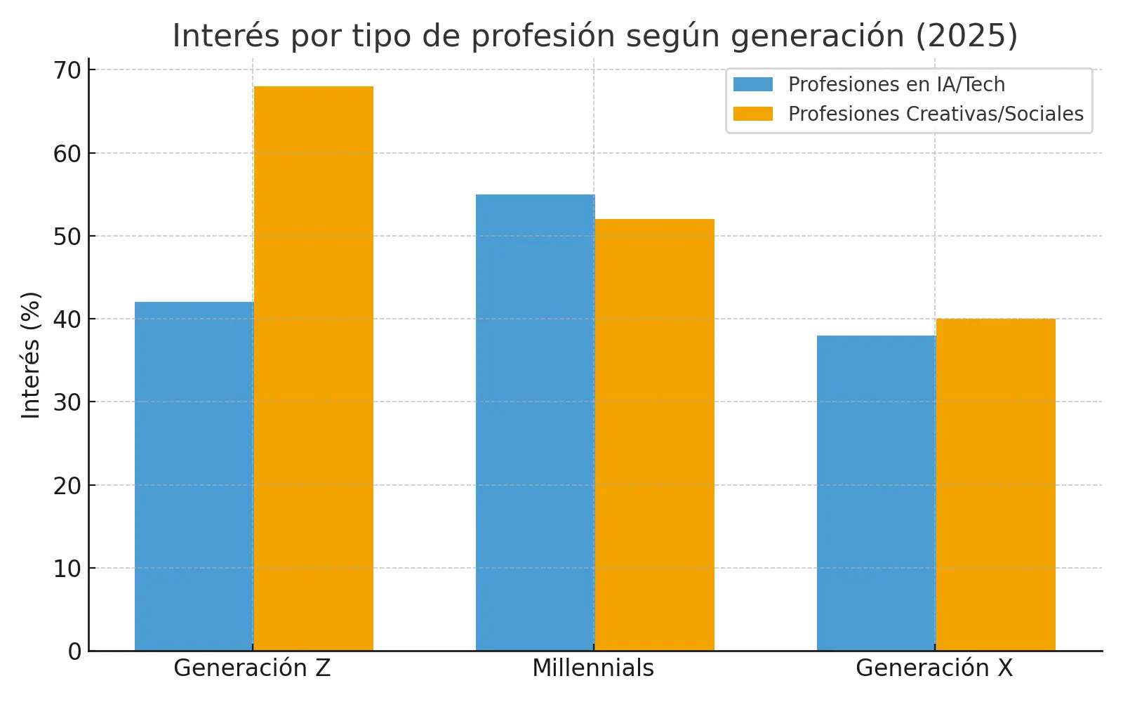 Generación Z y la IA | Menos interés en trabajar con IA